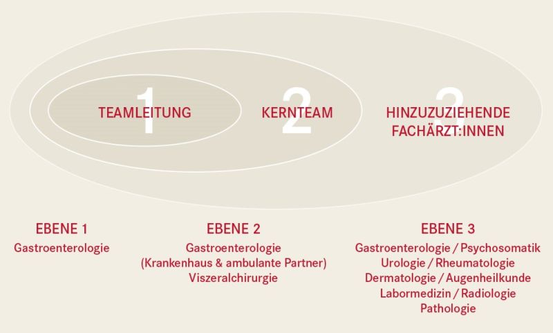 Ambulante spezialfachärztliche Versorgung (ASV) bei chronisch ...